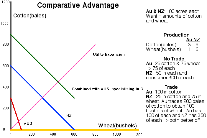Comparative Advantage And Absolute Advantage Comparative Advantage And Absolute Advantage